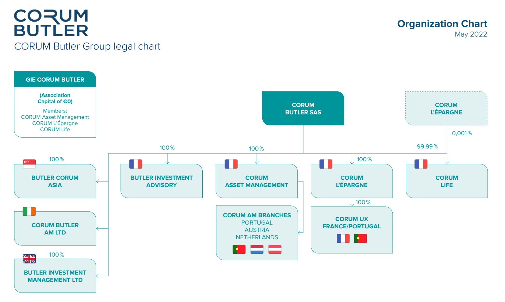 Qui sommes-nous ? - corumbutler